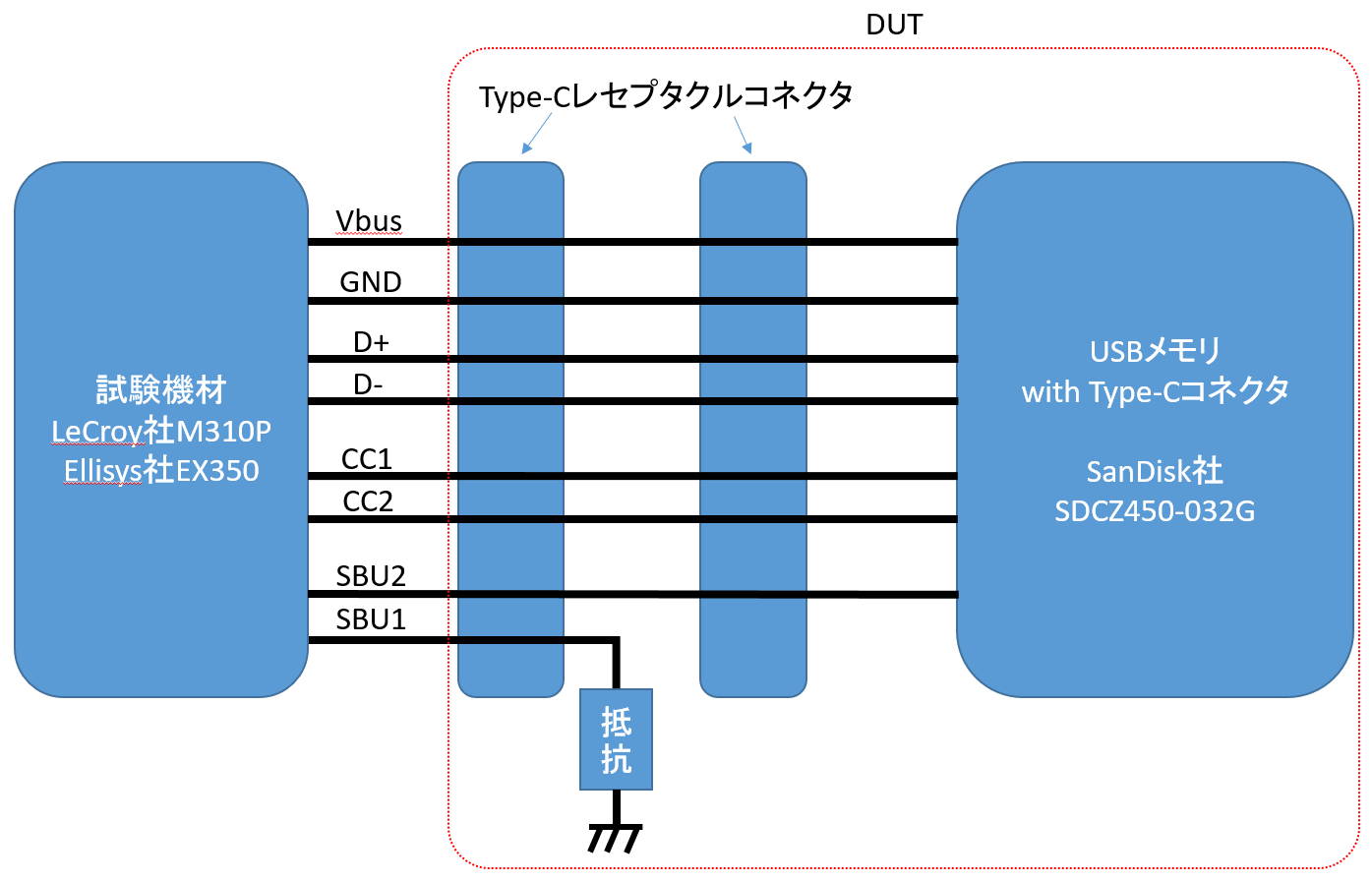 USB Type-C機器の認証の第一歩 Type-C Functional TestのTD 4.1.1について - 認証試験.com