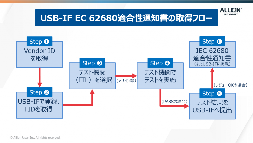 "USB-IF Conformity to IEC 62680 Specifications Program"の詳細解説